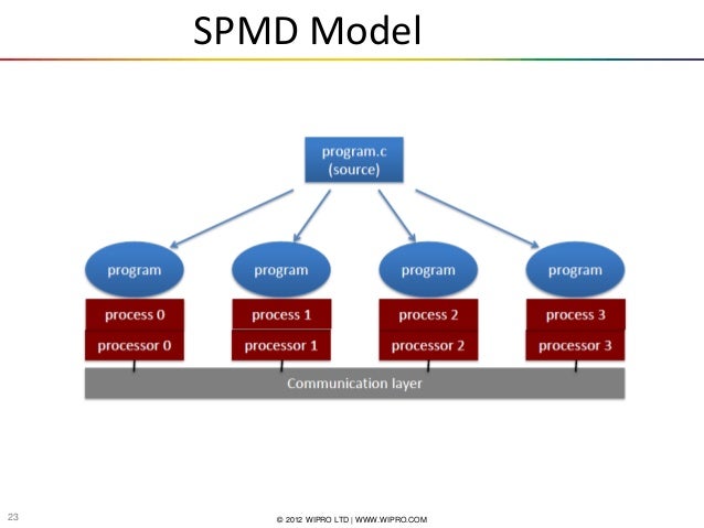 Intro to parallel computing Intro to parallel computing