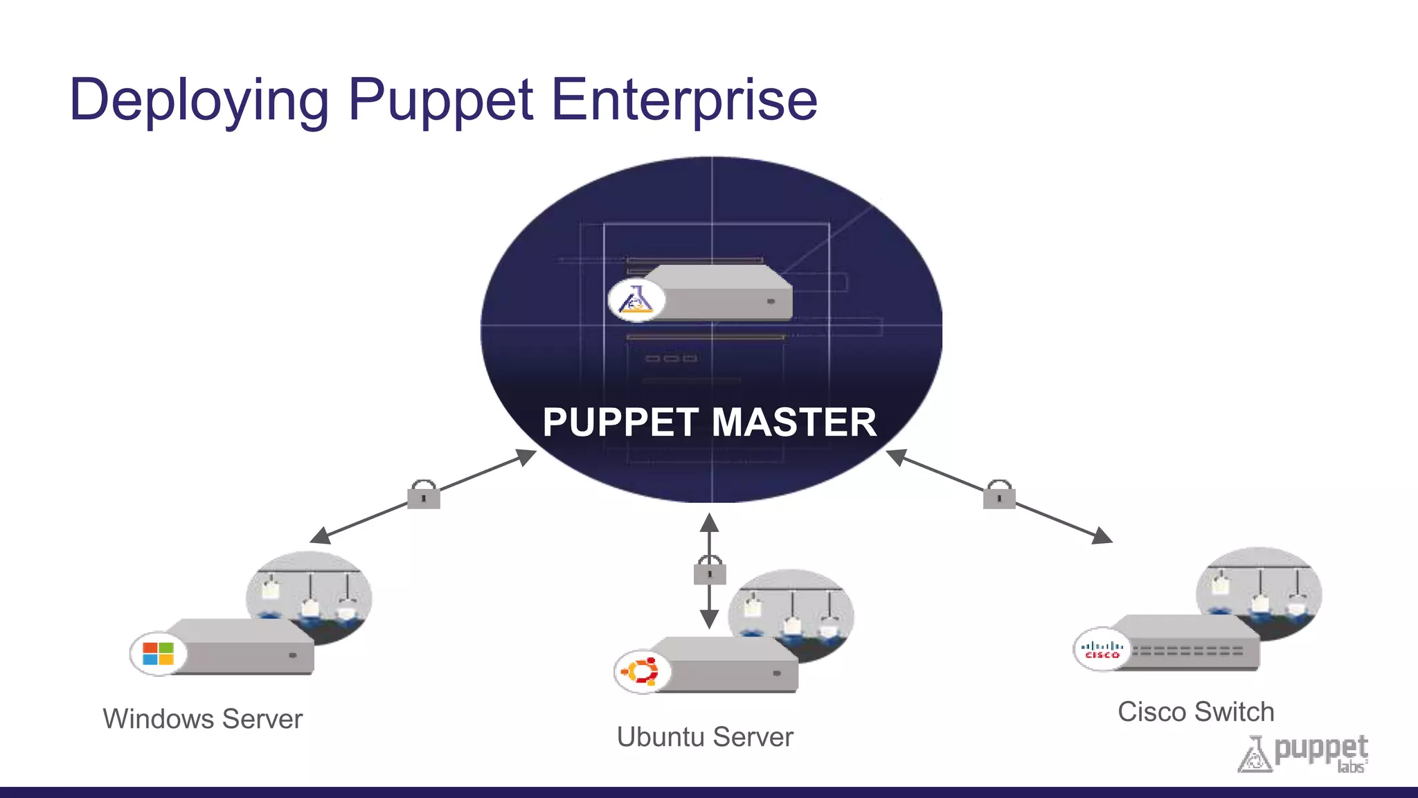 Introduction to Puppet Enterprise- 01/19/2016 | PPT