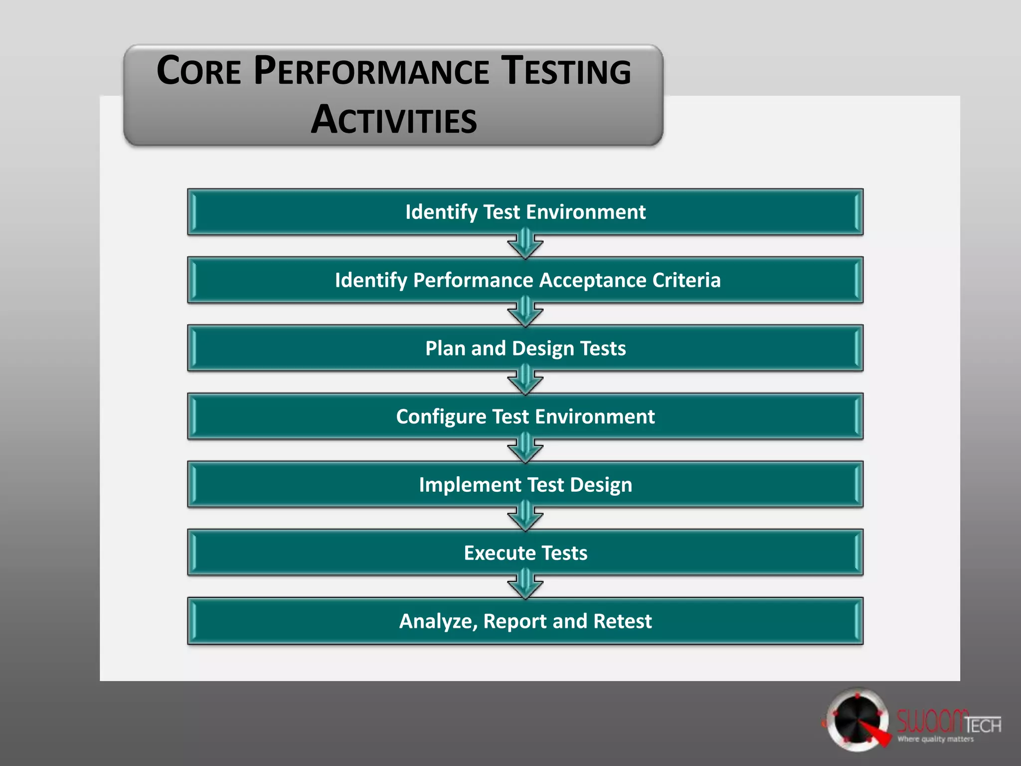 An Introduction To Performance Testing Pptx