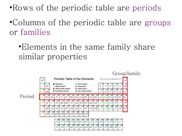 Introduction to the Periodic Table | PPT