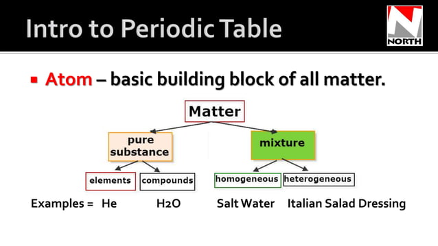 Intro to Periodic Table | PPTX