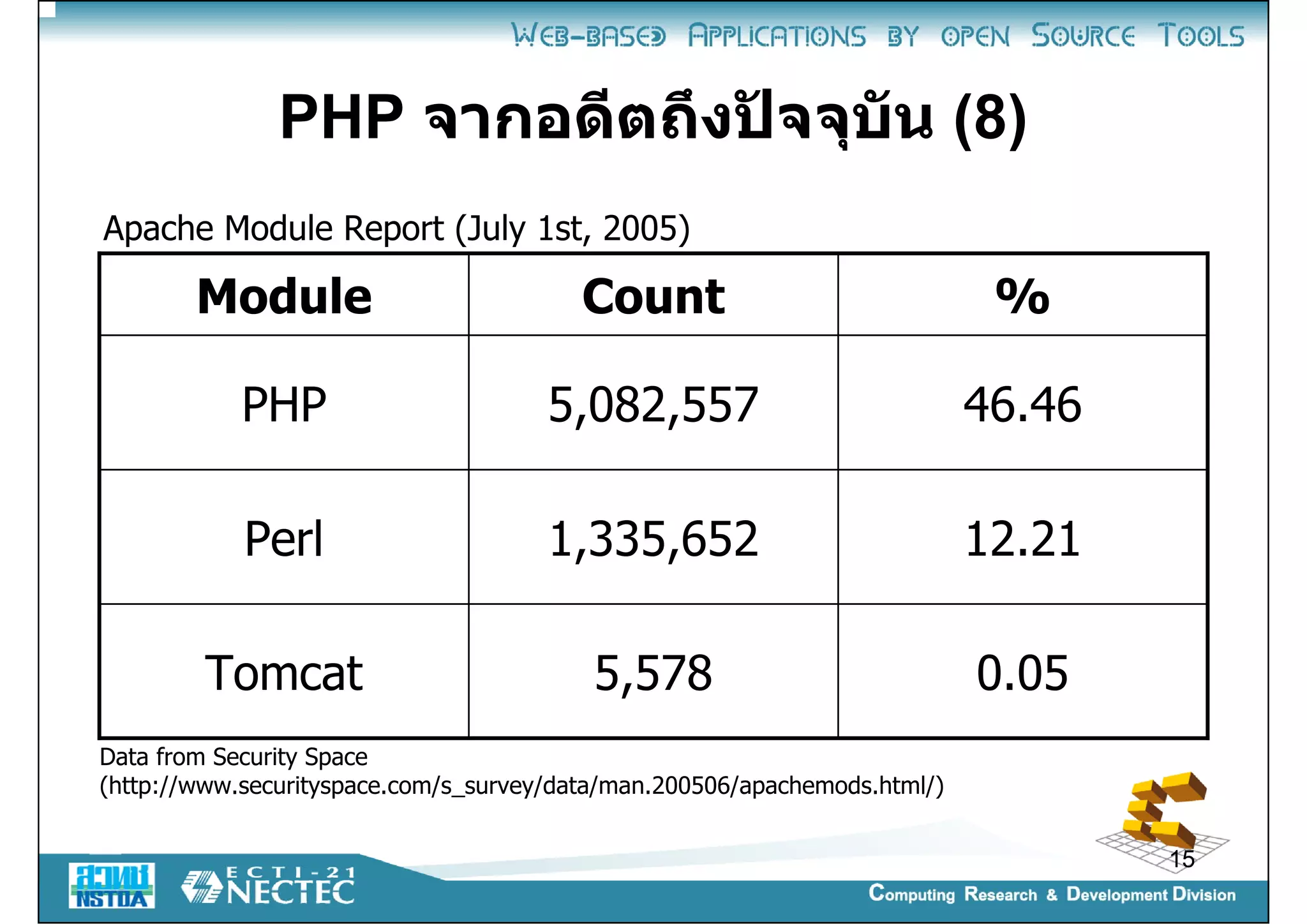 Introduction To Php Programming Ppt