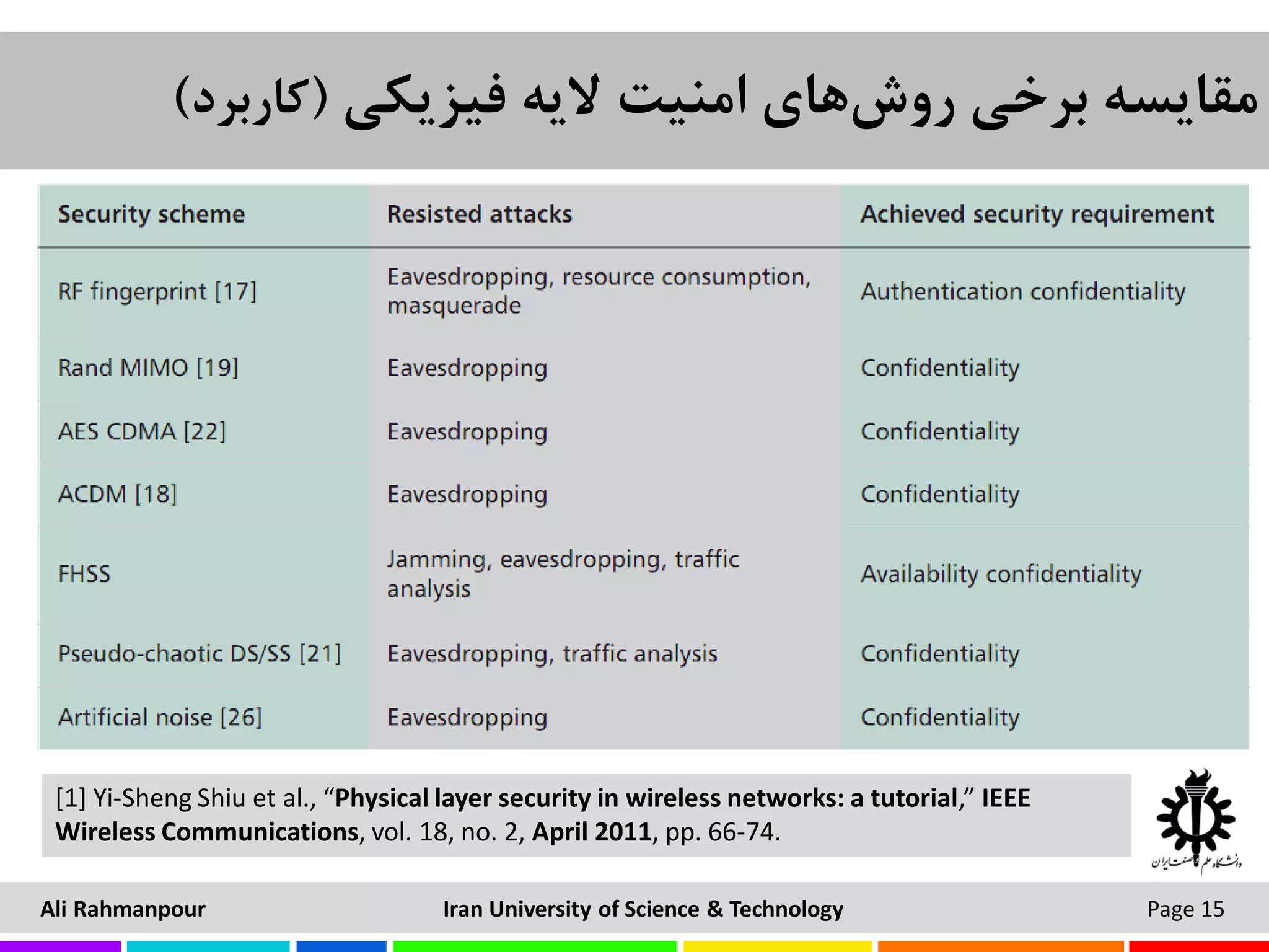 Physical Layer Security in Wireless Communication Systems | PPT