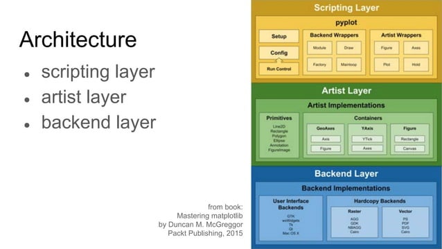 Introduction to plotting in Python | PDF | Graphics Software | Computer ...