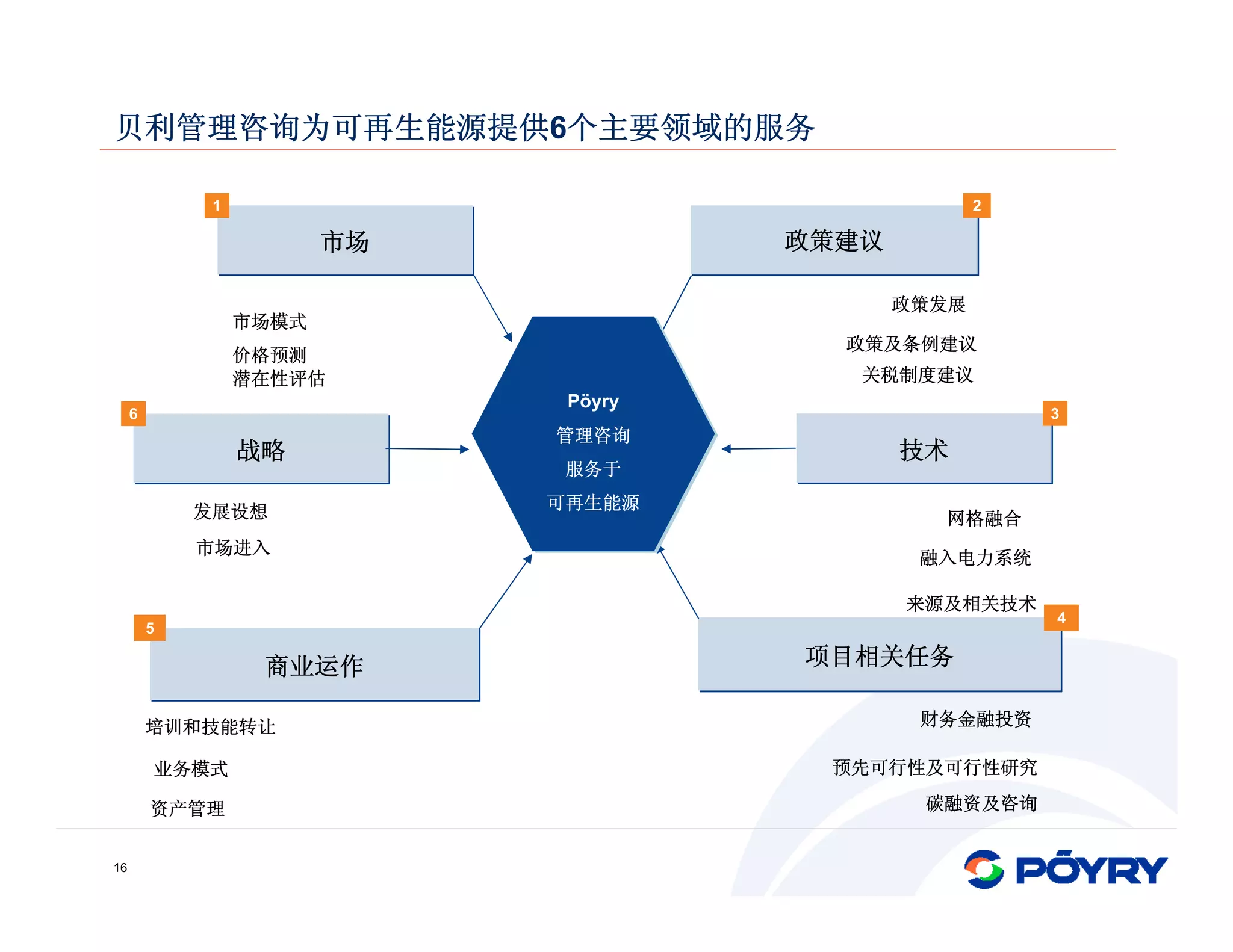 Poyry Bioenergy Consulting- Wei Teng | PPT