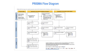 Introduction to PRISMA: Common Pitfalls & Best Practices in Systematic Review Reporting | PDF