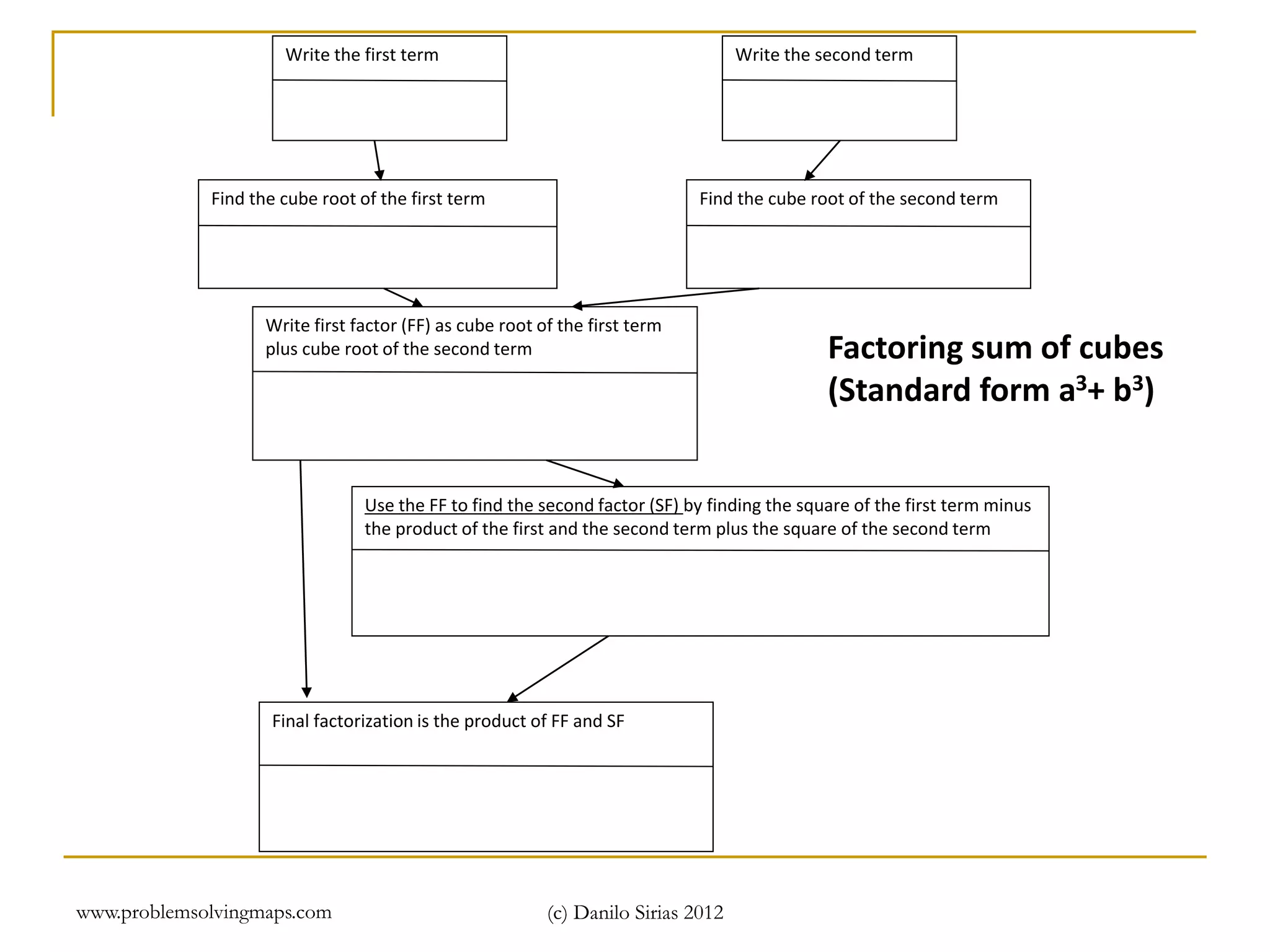 Intro To Problem Solving Maps V 8 Ppt 