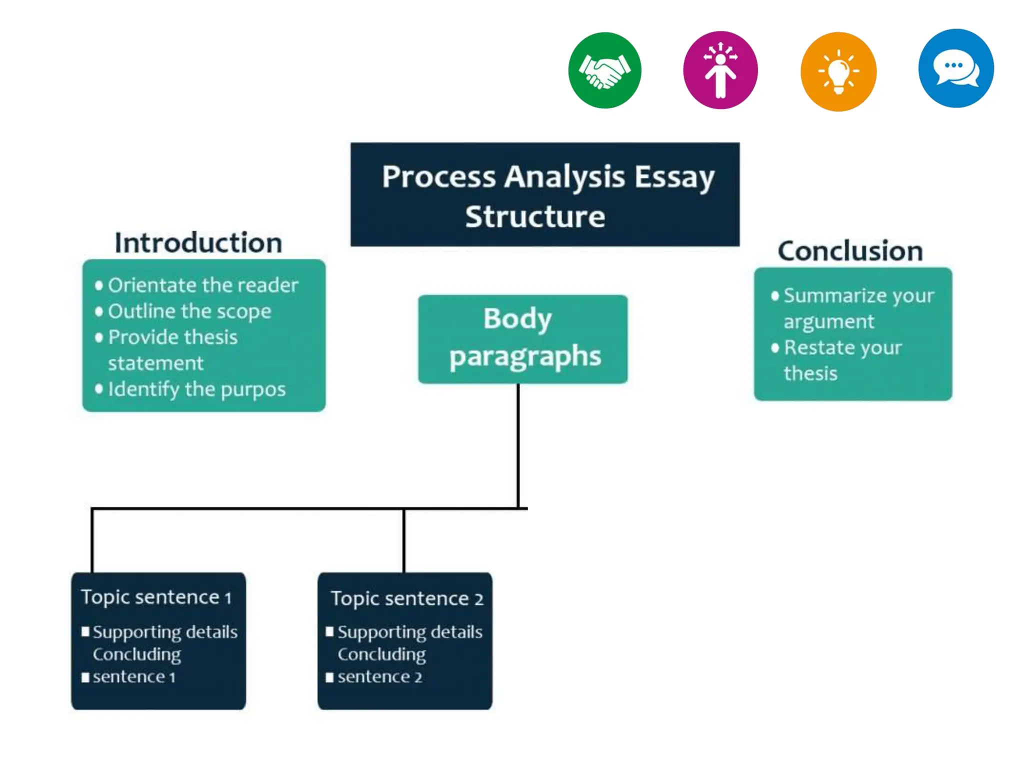 Intro to Process Analysis Writing to help guide students | PPT
