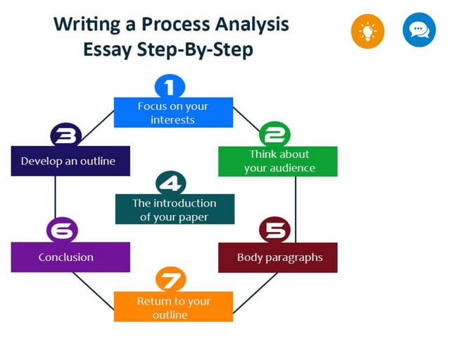 Intro to Process Analysis Writing to help guide students | PPT