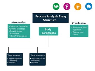 Intro to Process Analysis Writing to help guide students | PPT