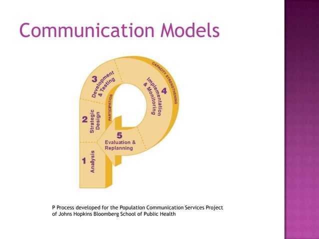 Intro to program communications | PPT