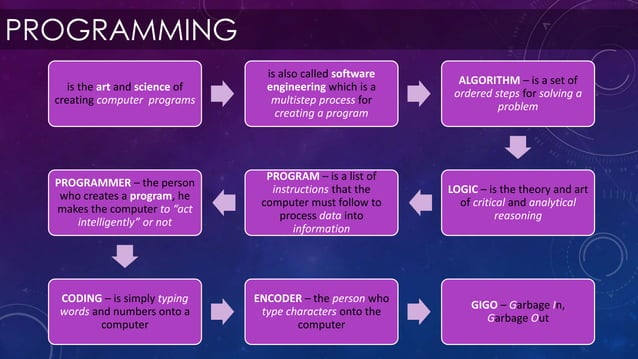 Intro to programming | PPT