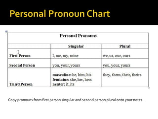 Pronoun Notes Part 1 | PPT
