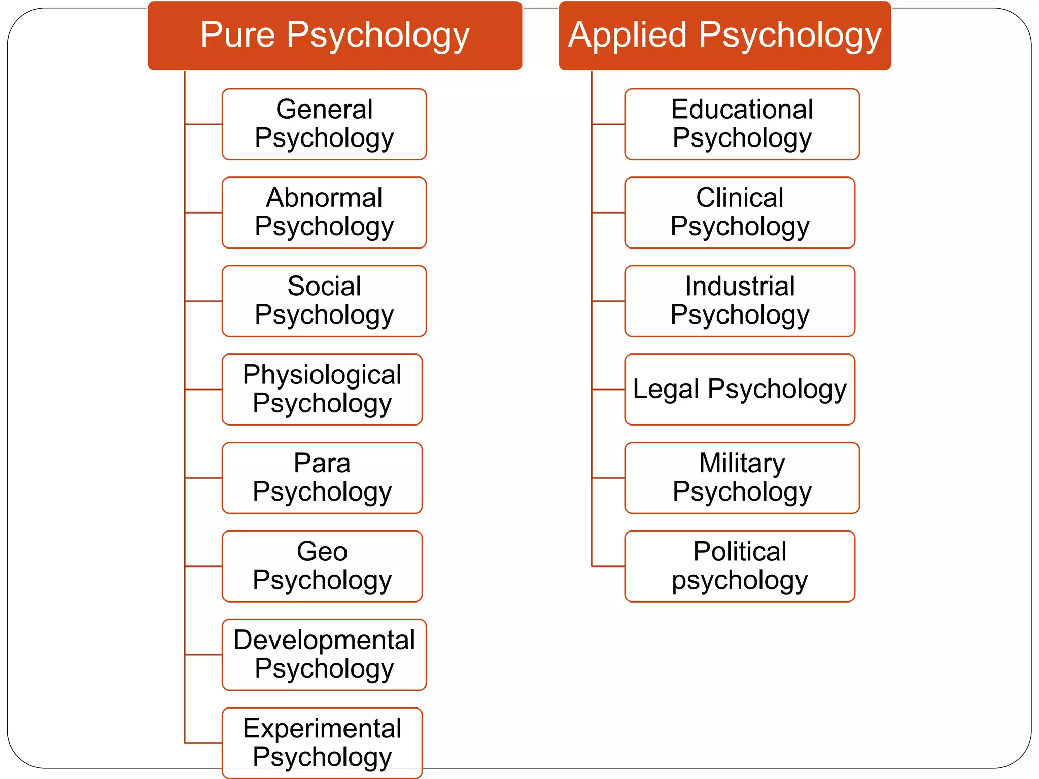 Intro to psychology | PPTX
