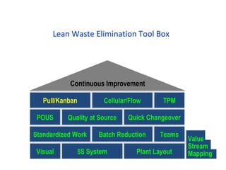 Intro to pull kan ban | PPT