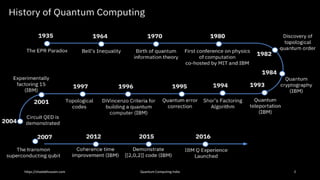 Introduction to Qiskit | PDF