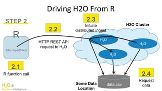 Intro to R and H2O with Spencer Aiello | PPT