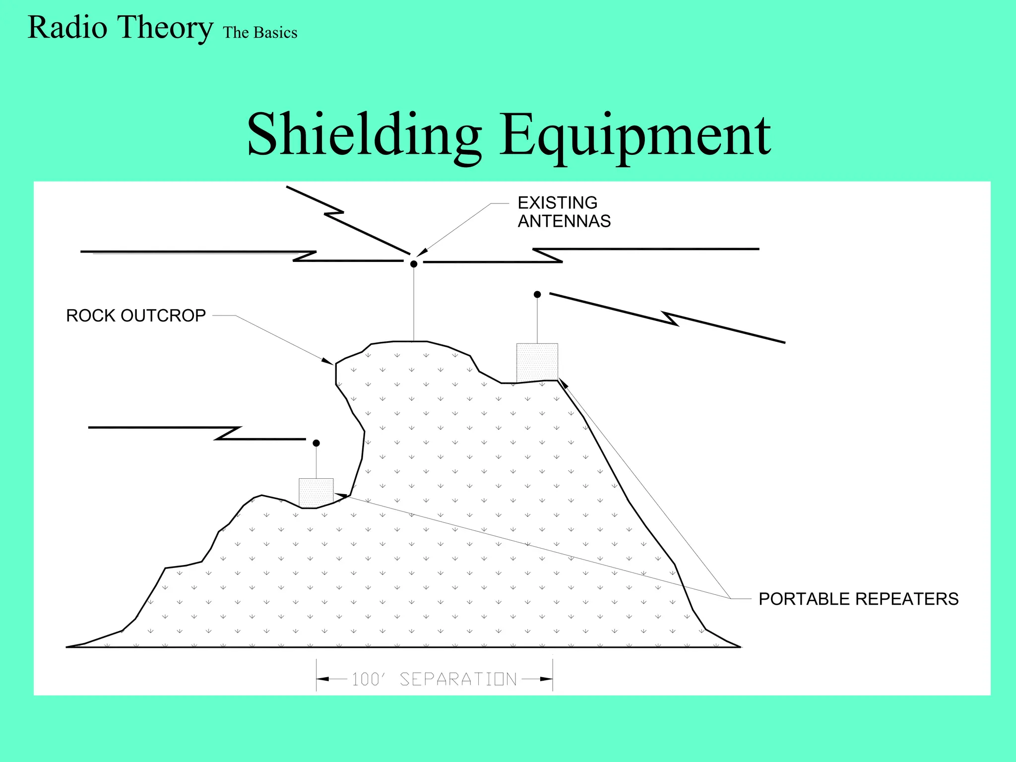 Introduction to RadioTheory - Radio wave propagation | PDF
