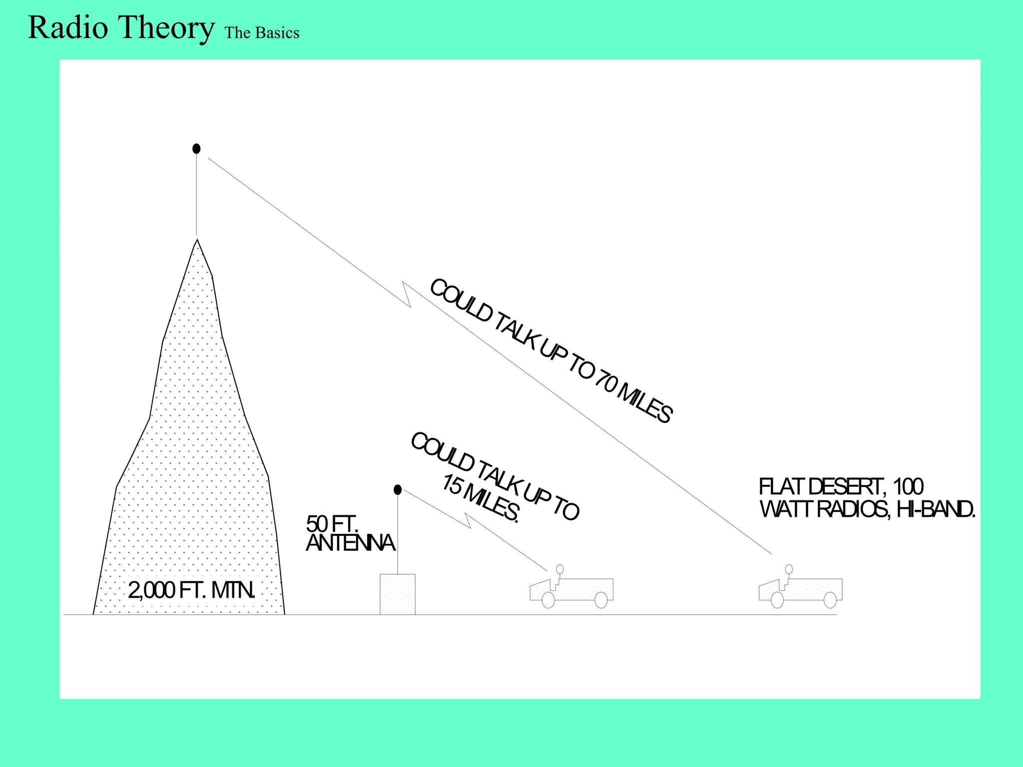 Introduction to RadioTheory - Radio wave propagation | PDF