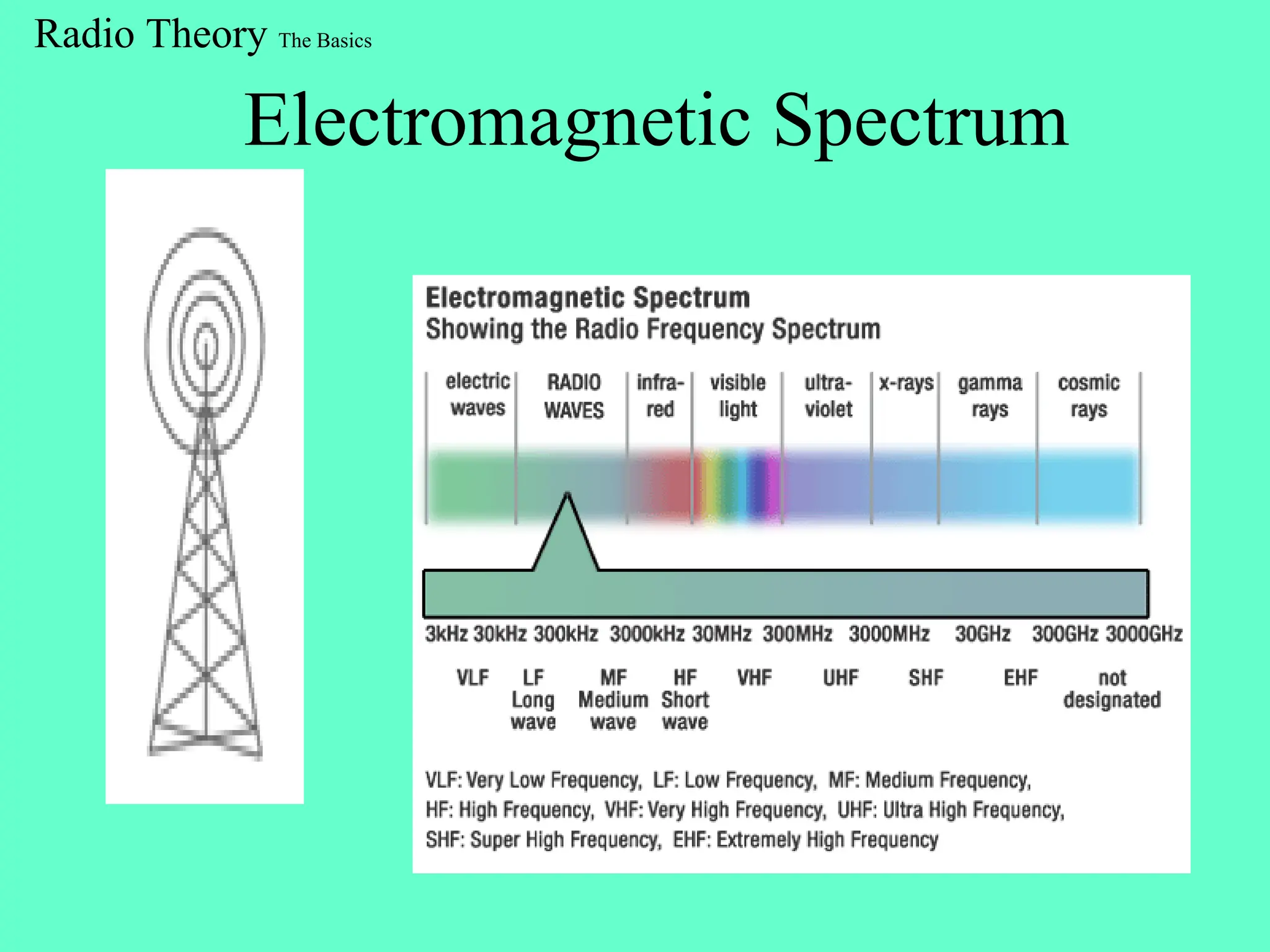 Introduction to RadioTheory - Radio wave propagation | PDF