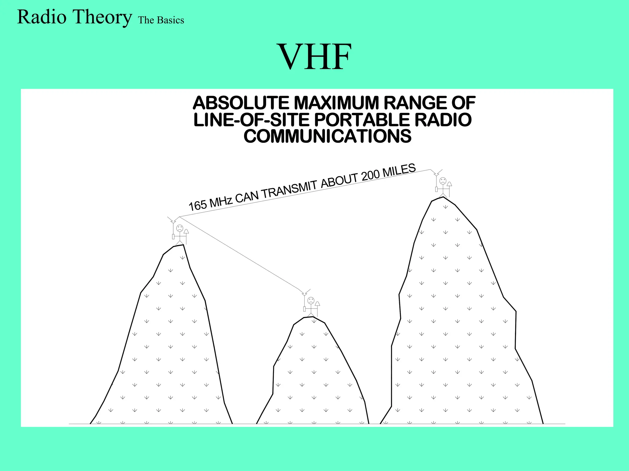 Introduction to RadioTheory - Radio wave propagation | PDF
