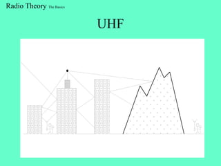Introduction to RadioTheory - Radio wave propagation | PDF