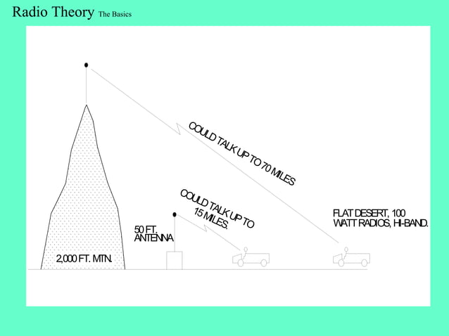 Introduction to RadioTheory - Radio wave propagation | PPT