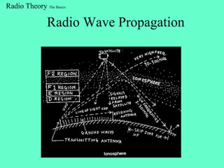 Introduction to RadioTheory - Radio wave propagation | PDF