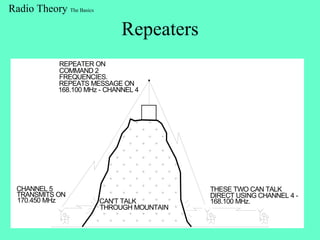 Introduction to RadioTheory - Radio wave propagation | PDF