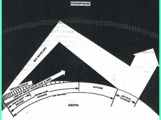 Introduction to RadioTheory - Radio wave propagation | PDF