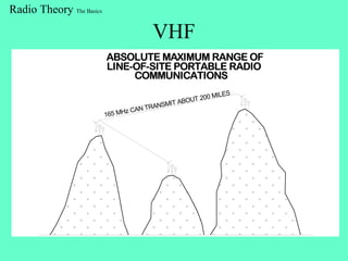 Introduction to RadioTheory - Radio wave propagation | PDF