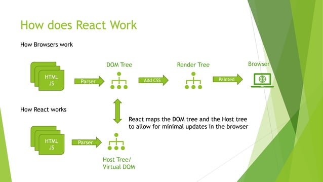 Introduction To React And Mobx Ppt 6881