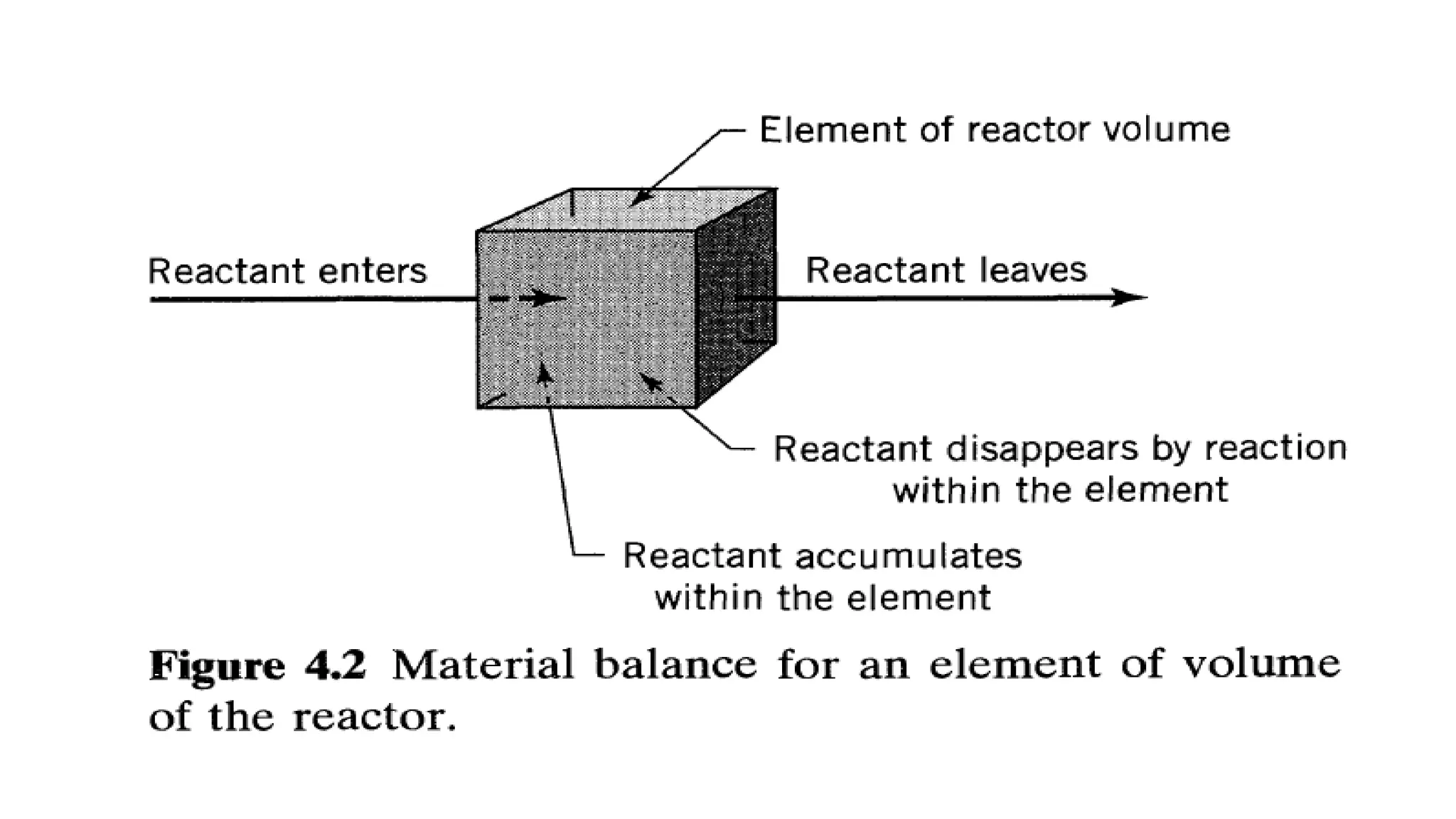 Intro to reactor design | PPTX