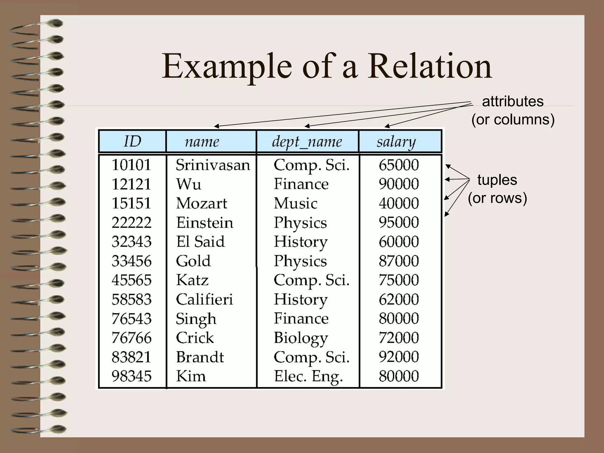 Intro To Relational Model Ppt 2587
