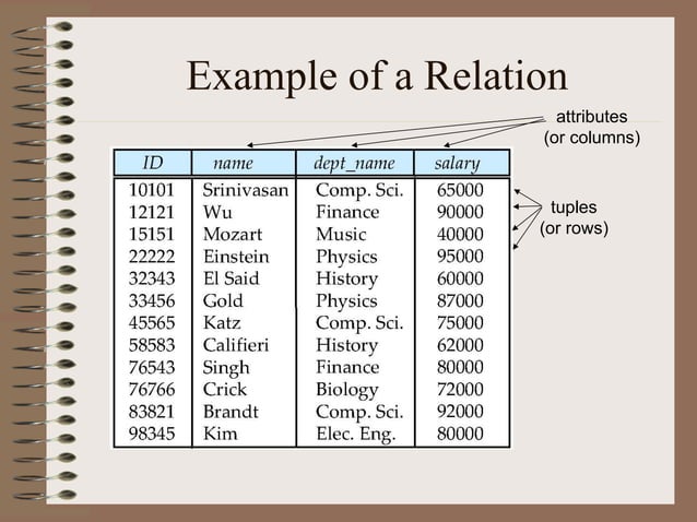 Intro to relational model | PPT