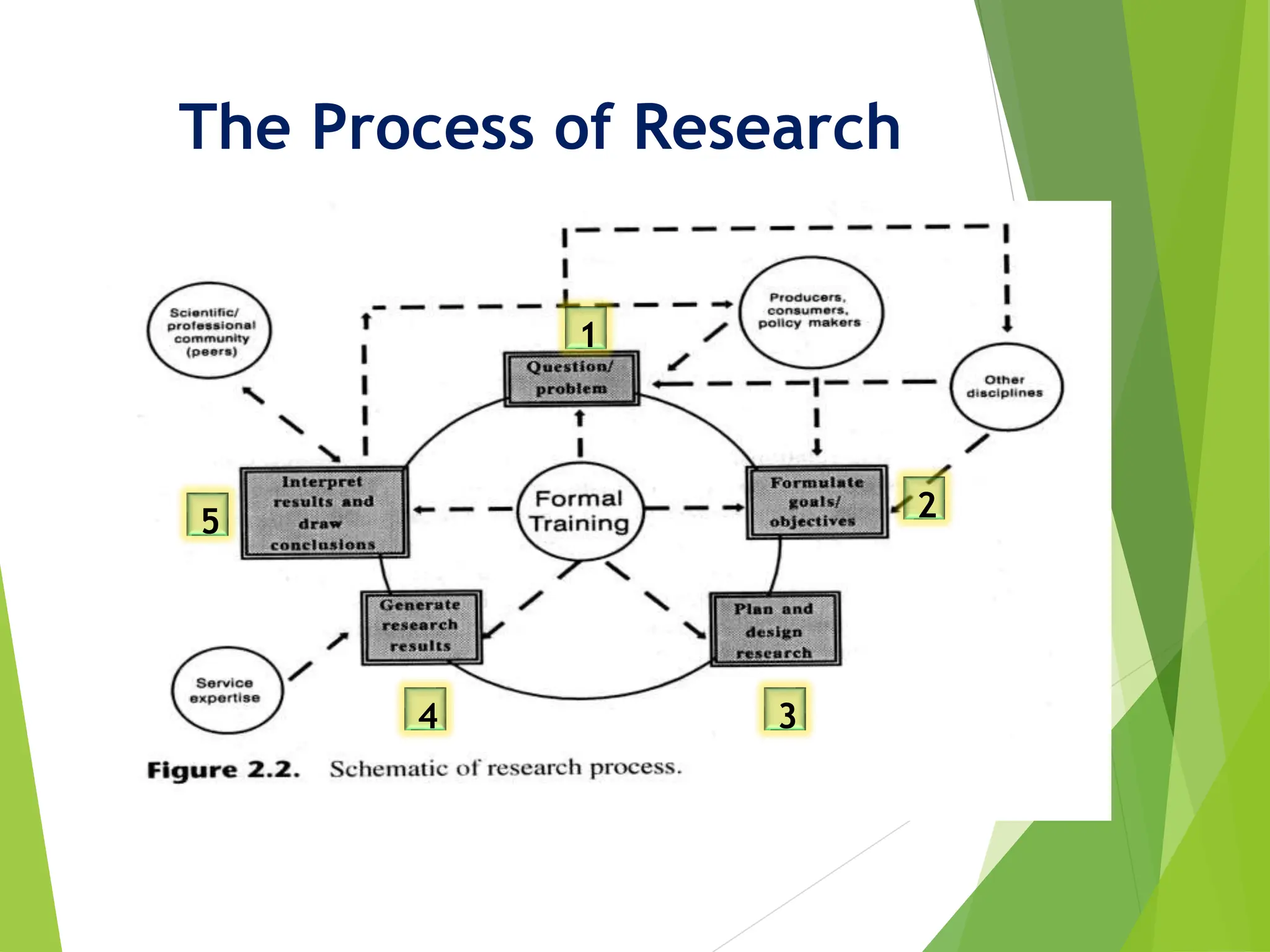 Intro to research methodology ppt for students | PPT