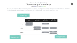 How to create a roadmap from scratch | PDF | Business | Business and ...