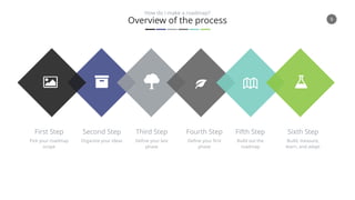 How to create a roadmap from scratch | PDF | Business | Business and ...