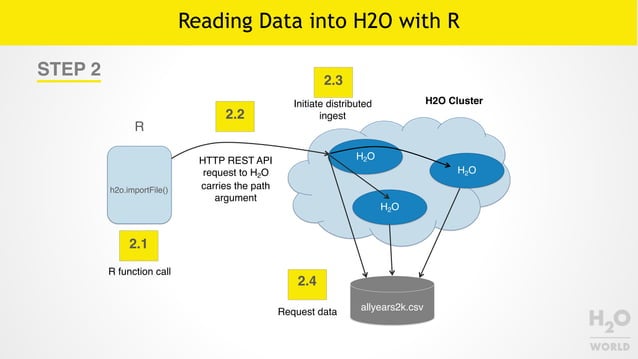 H2O World - Intro to R, Python, and Flow - Amy Wang | PPT