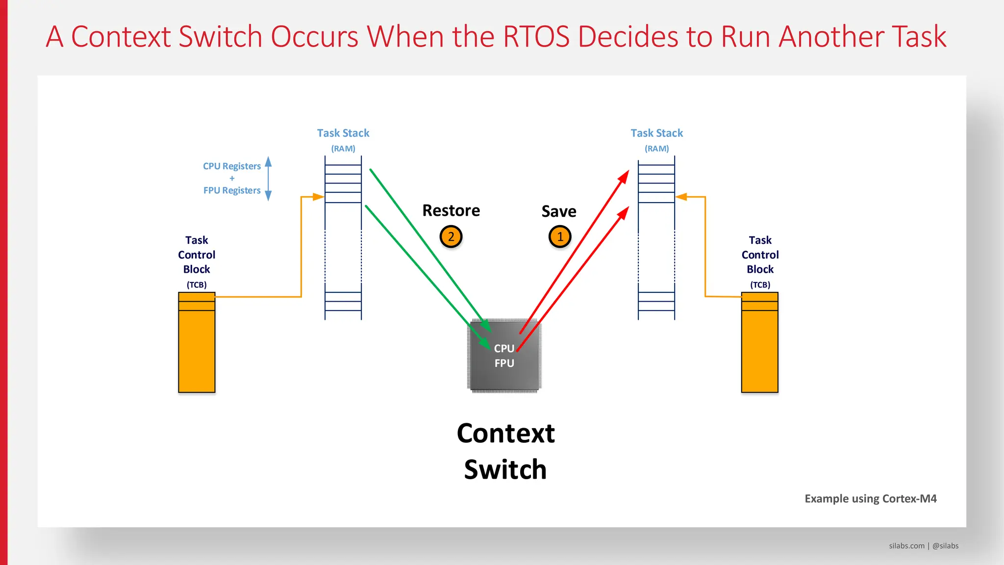Intro To RTOS by Silicon labs covering fundamentals | PPT