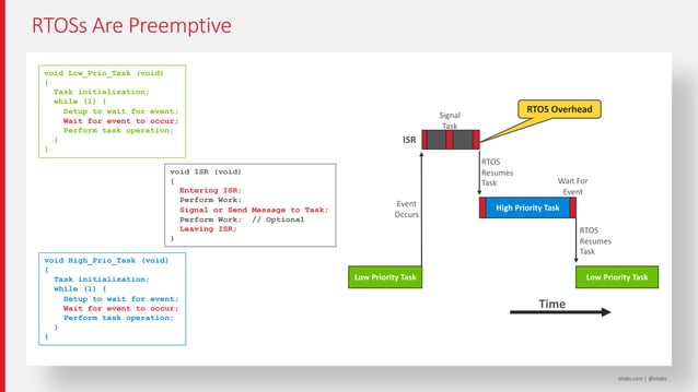 Intro To RTOS by Silicon labs covering fundamentals | PPT