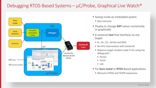 Intro To RTOS by Silicon labs covering fundamentals | PPT