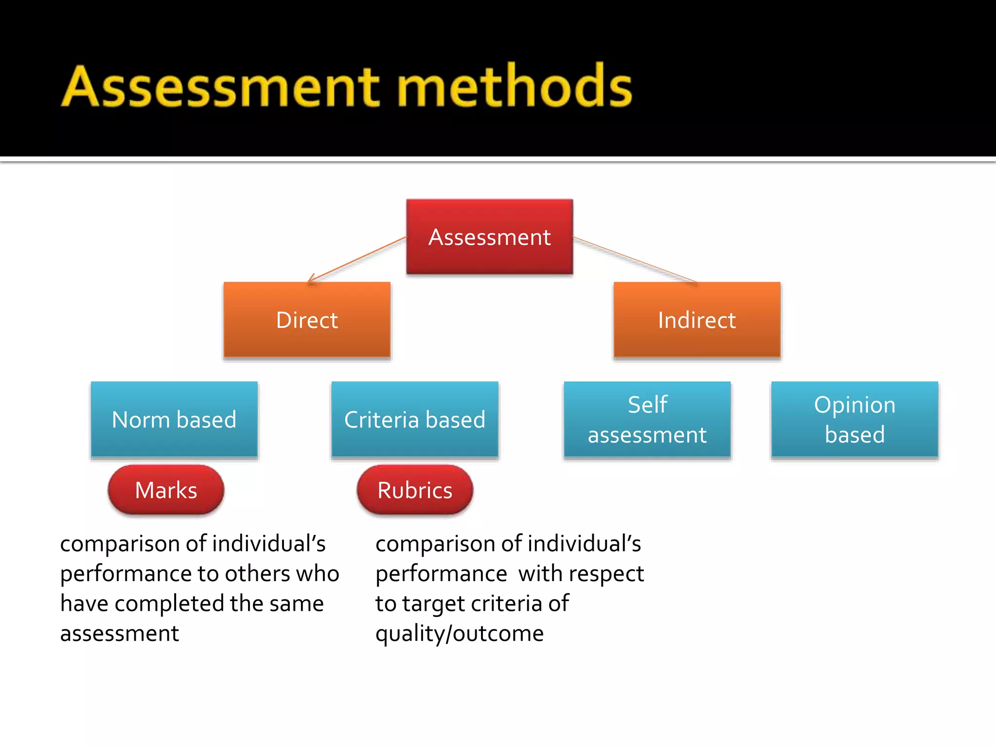 Intro to rubric | PPTX