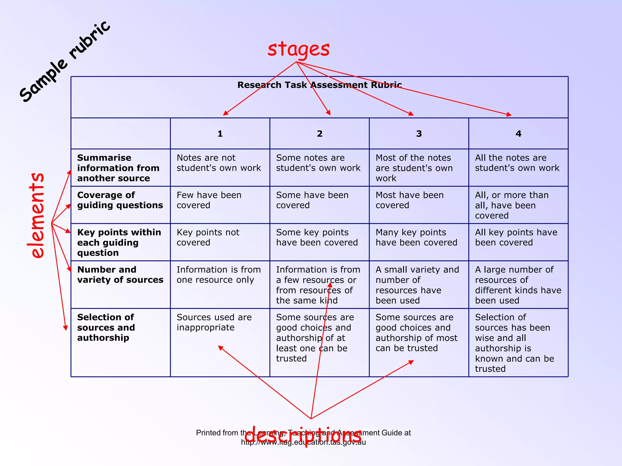 Introduction to Rubrics | PPT