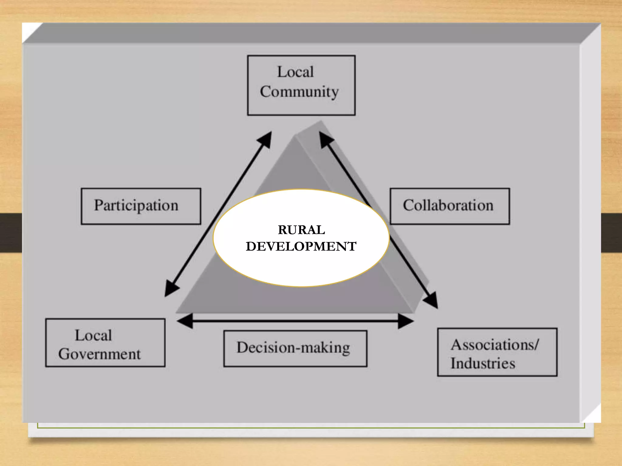 Intro to Rural Development Strategies and Approaches.ppt