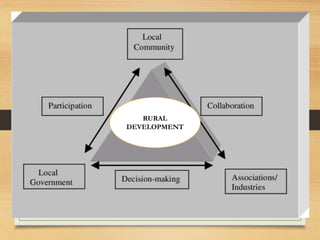 Intro to Rural Development Strategies and Approaches.ppt | Agriculture ...