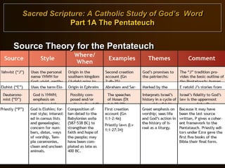 INTRO TO SACRED SCRIPTURE - PENTATEUCH (1).ppt