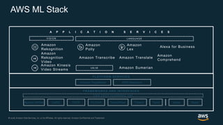 Intro to SageMaker | PPTX