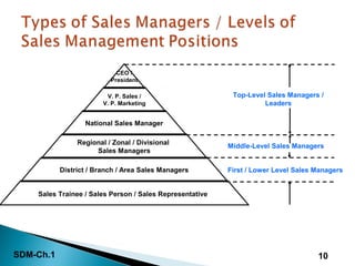Intro to sales & distribution management | PPT