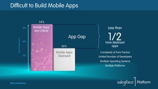 Intro to Salesforce1 Mobile App Development Webinar | PDF
